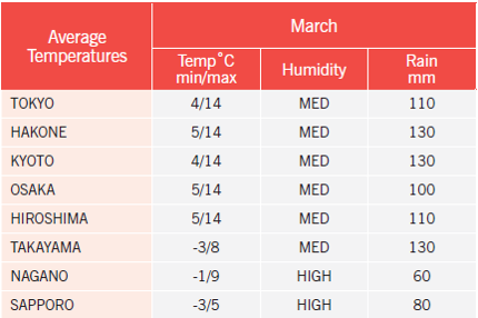 Suggested Packing List & Climate (Japan)