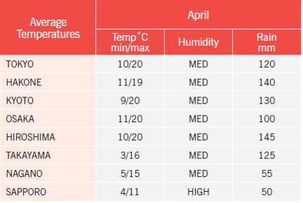Suggested Packing List & Climate (Japan)