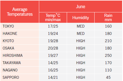 Suggested Packing List & Climate (Japan)