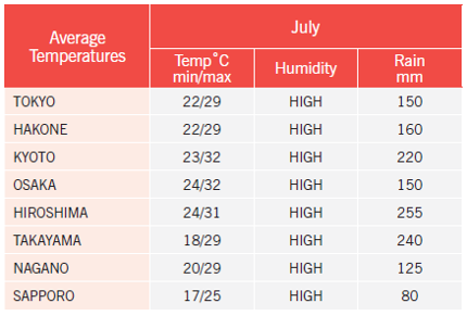 Suggested Packing List & Climate (Japan)