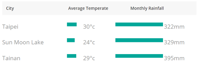 Suggested Packing List & Climate (Taiwan)