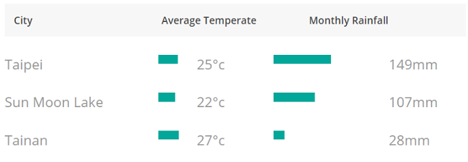Suggested Packing List & Climate (Taiwan)